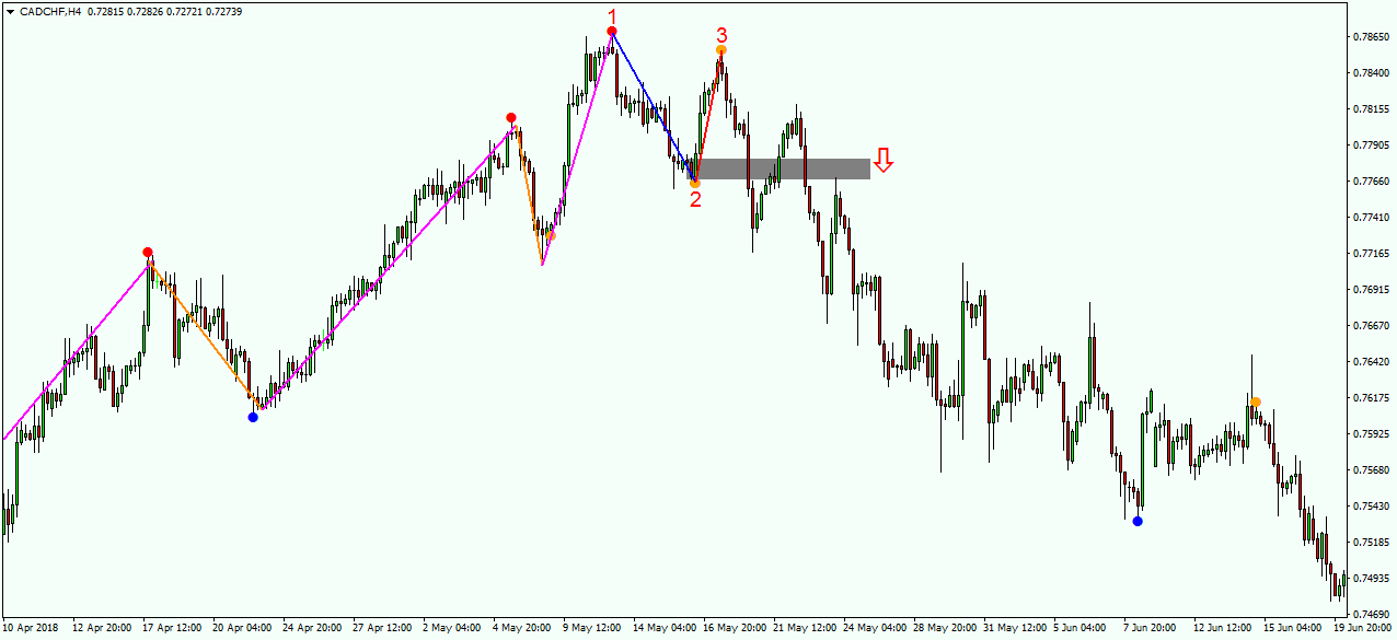 How to trade 123 Pattern Objectively - theSignalyst